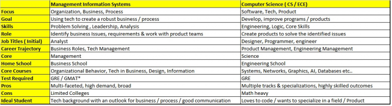 Difference between MS in CS and MIS - Plus Prep